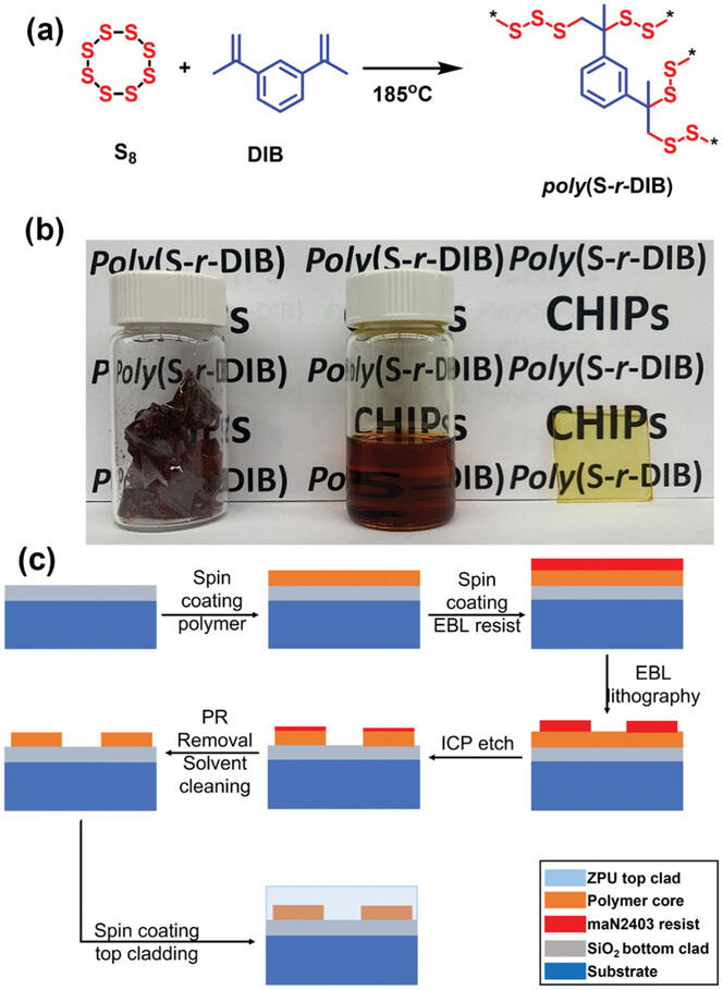 High Refractive Index Chalcogenide Hybrid Inorganic/Organic Polymers ...